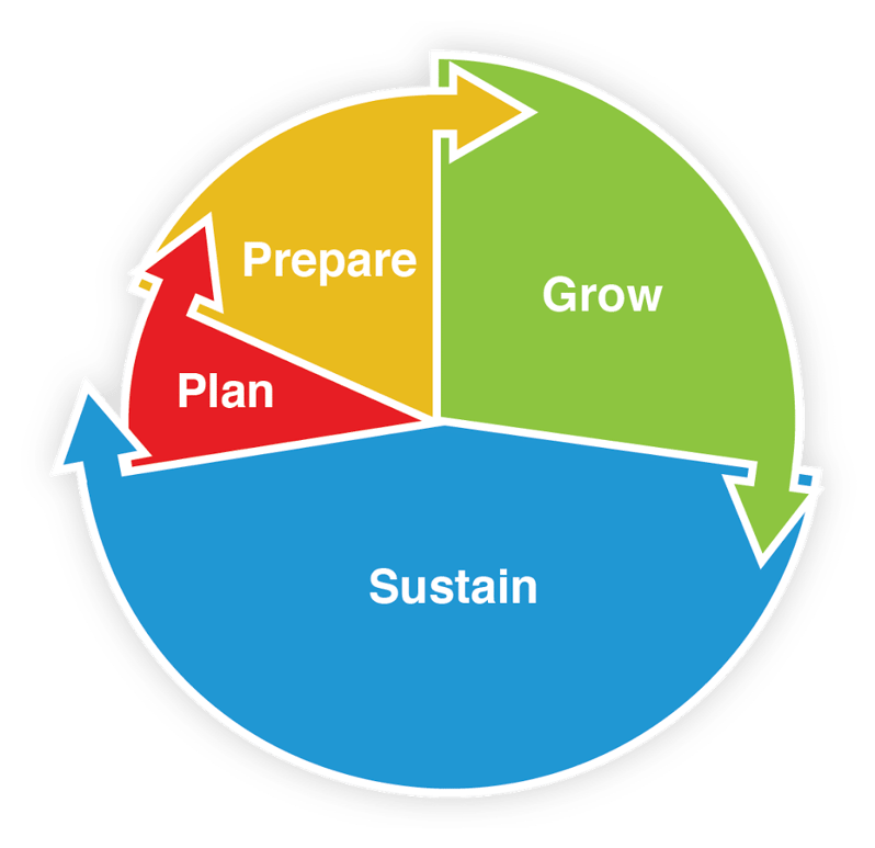 Is your nonprofit on a Campaign Cycle or a Growth Cycle? · DickersonBakker
